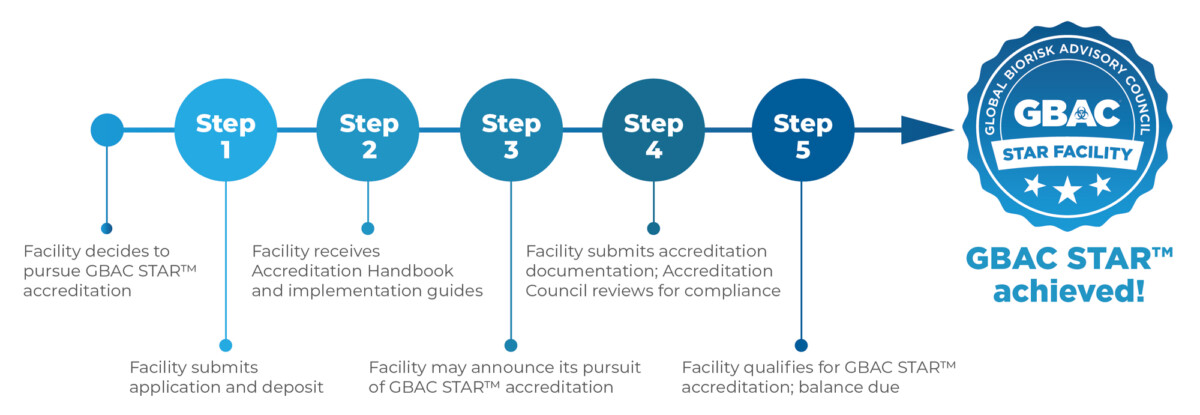 GBAC STAR Facility Accreditation | Global Biorisk Advisory Council (GBAC)