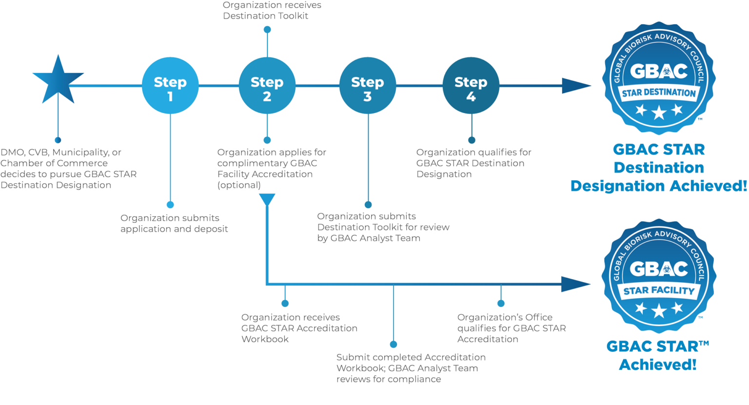 GBAC STAR Destination | Global Biorisk Advisory Council (GBAC)
