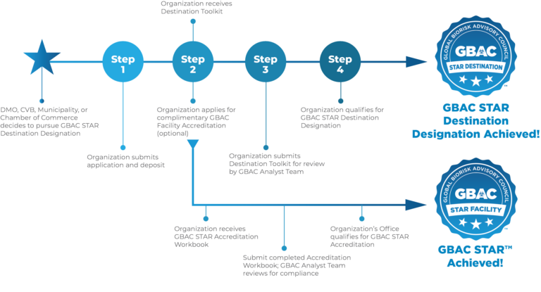 GBAC STAR Destination | Global Biorisk Advisory Council (GBAC)