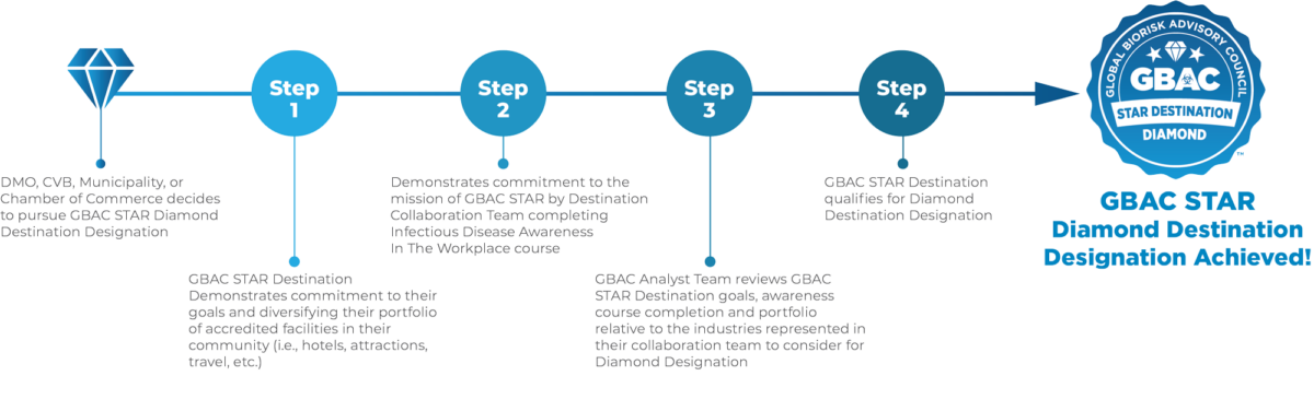 GBAC STAR Destination | Global Biorisk Advisory Council (GBAC)